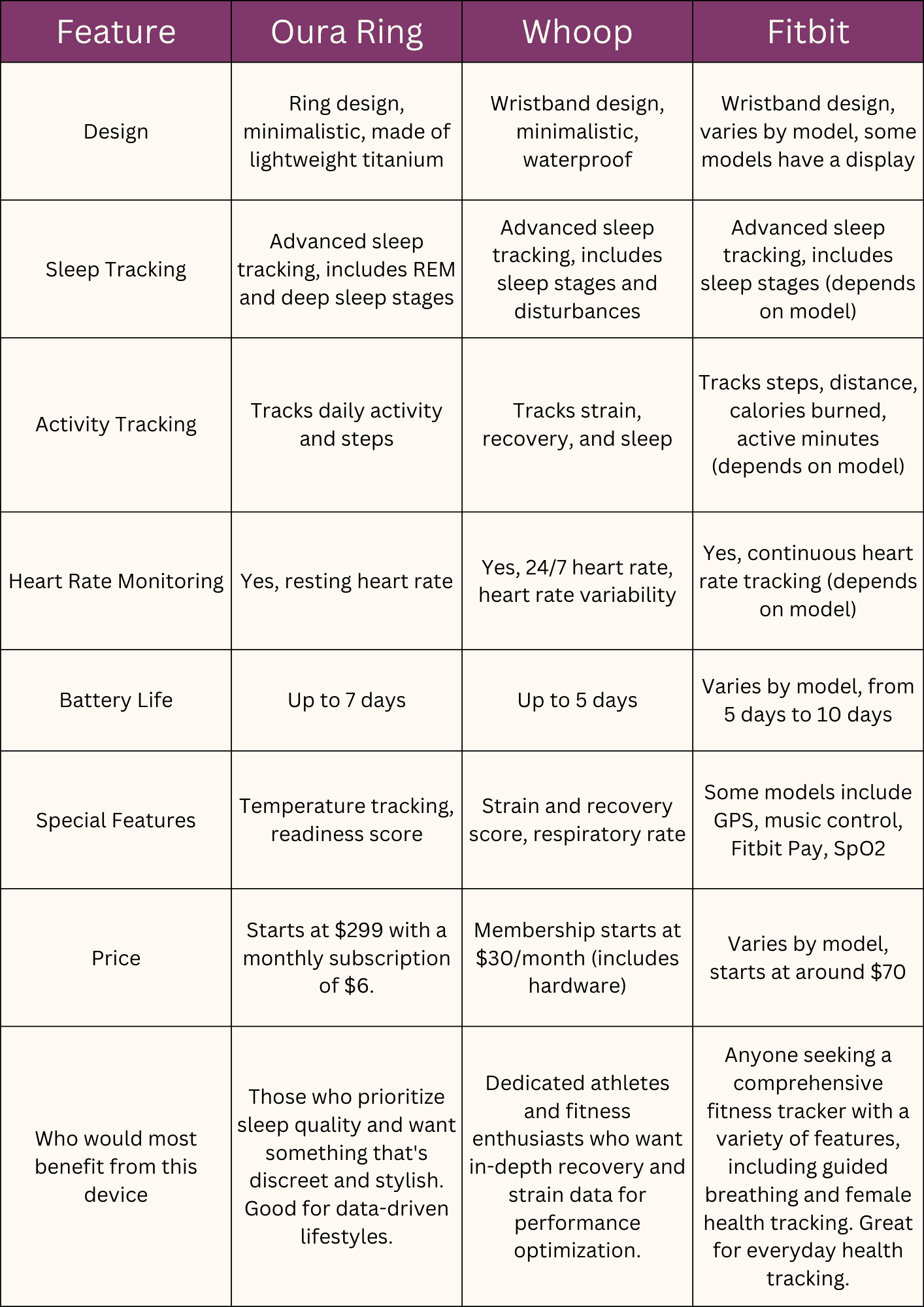 Fitness Health Tracker: Oura Ring vs Whoop vs Fitbit -- Which one to choose?